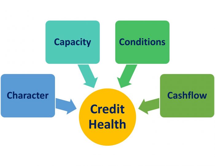 The 4 Cs of Credit Health And Why Are They Important?